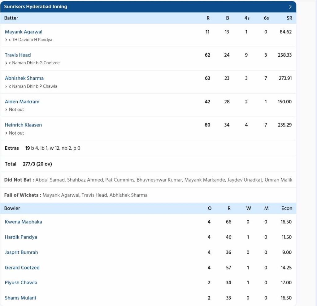 SRH vs MI scorecard, IPL 2024, Match 8 highlights: SRH prevail in run-fest