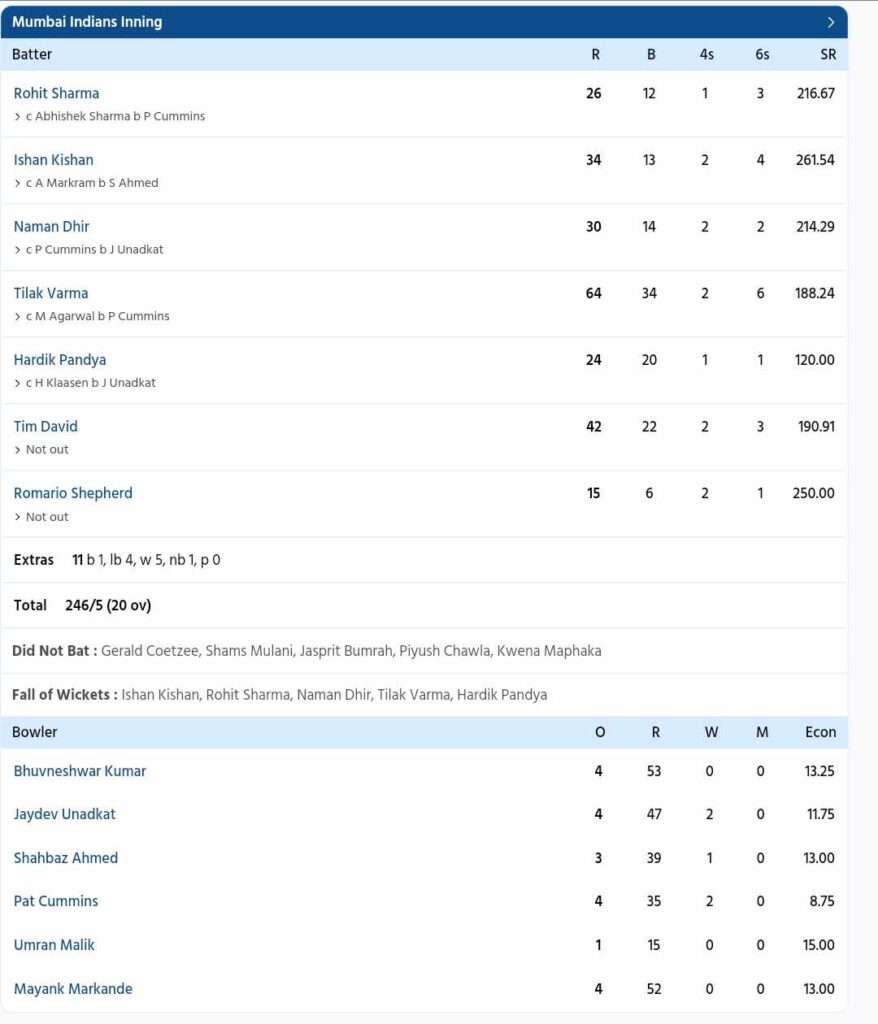 SRH vs MI scorecard, IPL 2024, Match 8 highlights: SRH prevail in run-fest