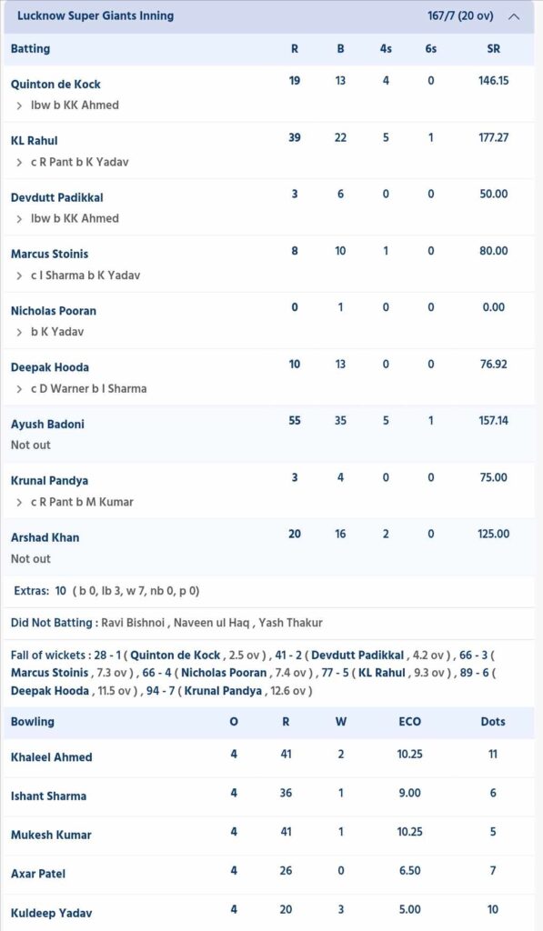 LSG vs DC scorecard, IPL 2024, Match 26 highlight: DC return to winning ways with clinical win
